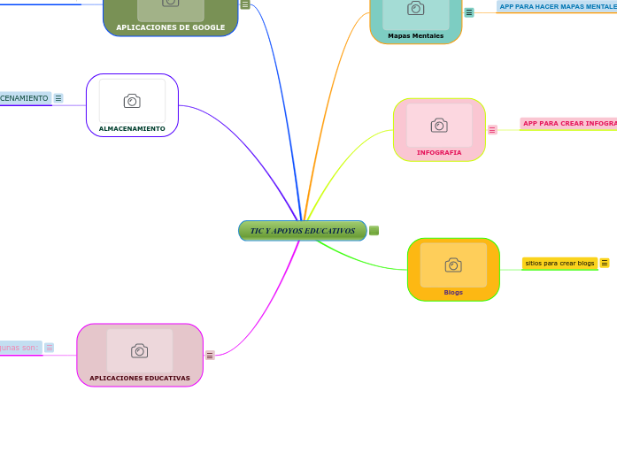 TIC Y APOYOS EDUCATIVOS - Mind Map